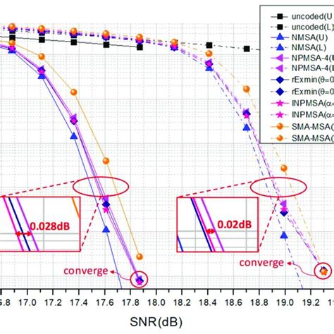 Simulation Results Of Different Algorithms In Ieee 80211n Download Scientific Diagram