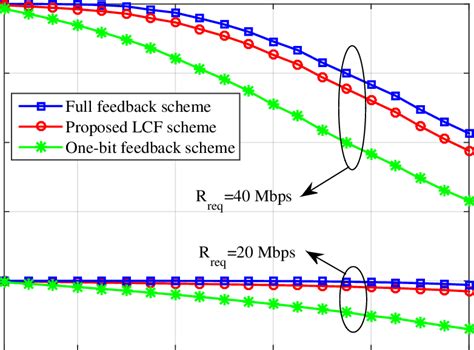 6 Average Downlink Throughput For Different Feedback Schemes Average Download Scientific
