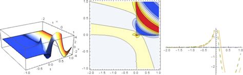 The 3 D Contour And 2 D Plots For χxtdocumentclass 12pt Minimal Download Scientific