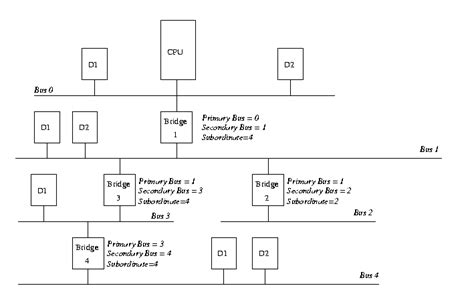 Figure 6 9 Configuring A Pci System Part 4