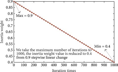 Figure 2 From An Improved Self Adaptive Pso Algorithm With Detection