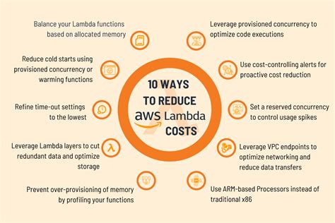 Reduce Amazon Lambda Cost 10 Effective Methods