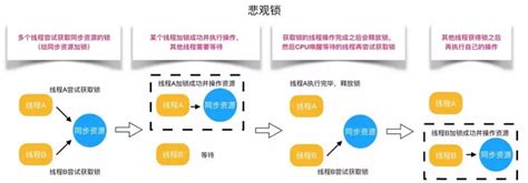 彻底理解java并发：乐观锁与cas 腾讯云开发者社区 腾讯云