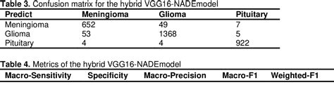 Table 1 From Mri Brain Tumor Classification Using A Hybrid Vgg16 Nade