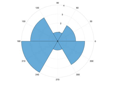 Polarhistogram Not Supported · Issue 241 · Plotlyplotlymatlab · Github