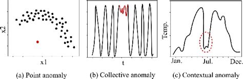 Detecting Anomalous Energy Consumptions In Smart Buildings An Overview Of Two Unsupervised