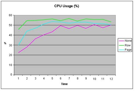 Sql Server 2008 Compression Sqlservercentral