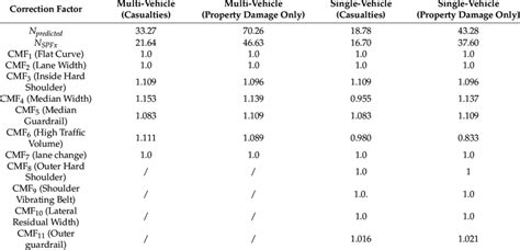 Calculation Table Of Traffic Accident Prediction Correction Coefficient