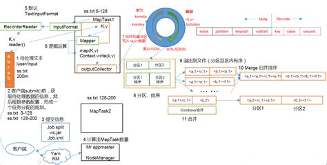 hadoop 17 mapreduce框架原理 mapreduce流程 shuffle机制 partition分区 nt杨 博客园