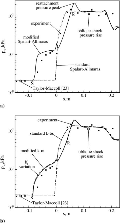 Figure 15 From Simulation Of Hypersonic Shockturbulent Boundary Layer Interactions Using Shock
