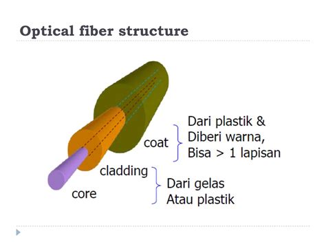 Ppt Light Theorems And Optical Fiber Basics Powerpoint Presentation