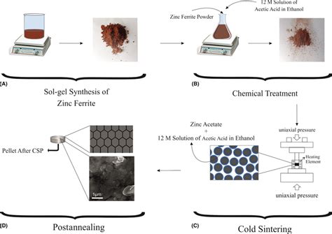 Schematic Of The Csp Process A Powder Preparation B Chemical Download Scientific Diagram