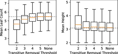 Effect Of Partial Transitive Reduction On Topological Features Of Download Scientific Diagram