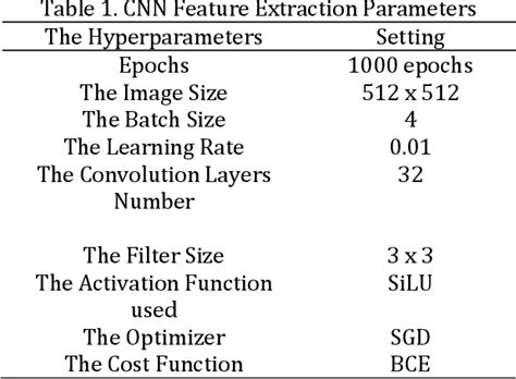 Table 1 From Hybrid Neural Network Approach For Tea Leaf Disease Detection Using Pelican And