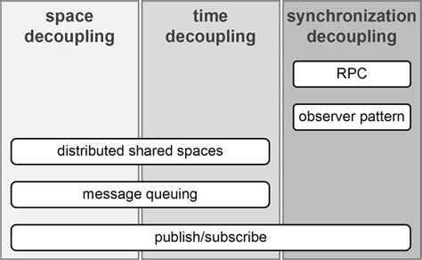 1 Comparison Of Communication Paradigms Download Scientific Diagram
