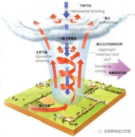 地理视角看风力、风速、风向，附高中地理16种风知识点大集合气压等压线季风气候