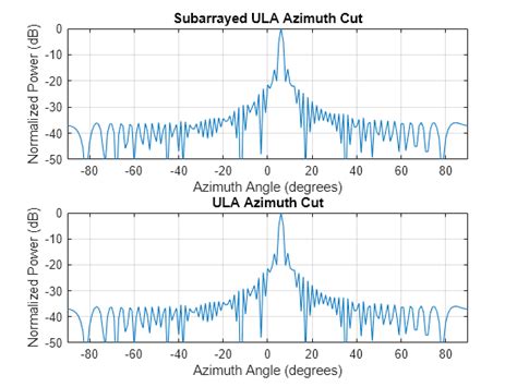 Subarrays In Phased Array Antennas Matlab Simulink