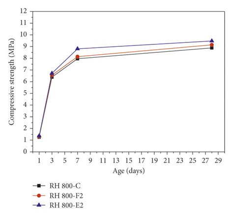 Compressive Strengths Of The Foam Concrete Versus Time Download Scientific Diagram