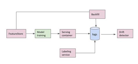 Feature Logging At Model Serving Tldr Logging Features Along With By Jaideep Ray Better