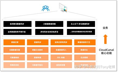 Cloudcanal：一款企业级实时数据同步、迁移工具 知乎
