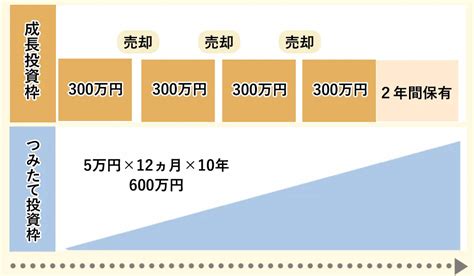 新nisaの成長投資枠とは？少額積立が物足りない人におすすめ