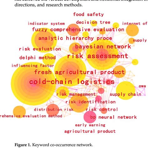Keyword Co Occurrence Network Download Scientific Diagram
