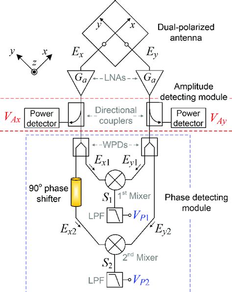 System Architecture Of The Polarization Sensing System Download Scientific Diagram