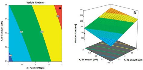 A Contour Two Dimensional 2d Plot And B Response 3d Plot Showing
