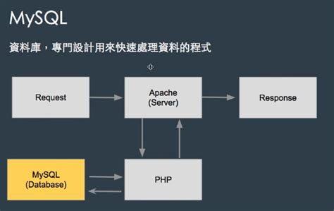後端基礎概念：php 與 資料庫基本知識 什麼是後端？ By Hughs Programming Life Medium