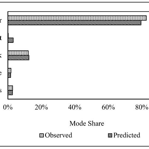 Validating Regional Travel Mode Share Prediction Using The Estimated Download Scientific