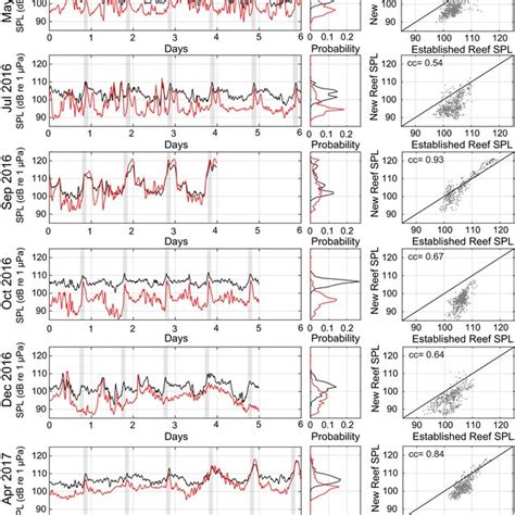 Correlation Between The High‐frequency 7 15 Khz Spl Timeseries Spl Download Scientific