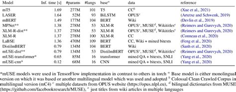 Models Used In Experiments Inference Times Number Of Parameters And