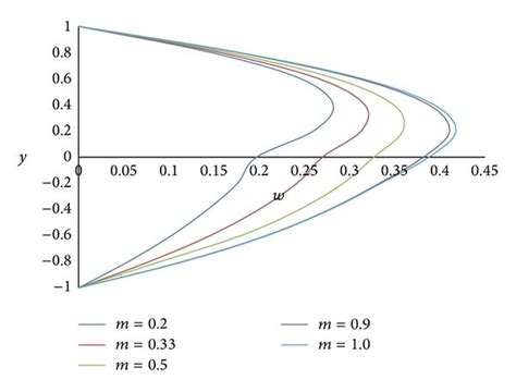 Secondary Velocity Profiles For Different Values Of Ratio Of