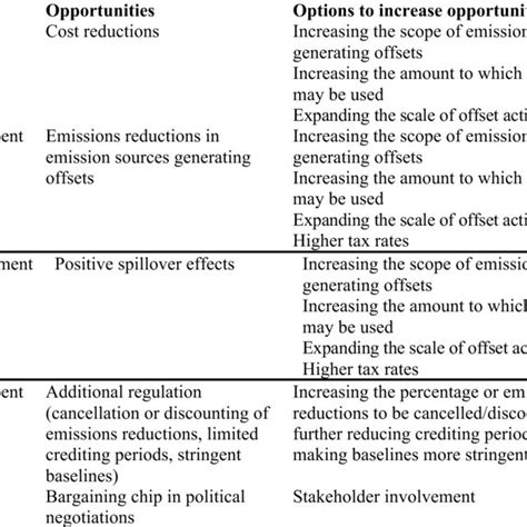 Opportunities Arising From A Domestic Offset Component And Options To Download Scientific