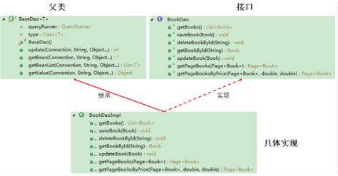 Jdbc Thinking Transaction Processing Dao Thinking