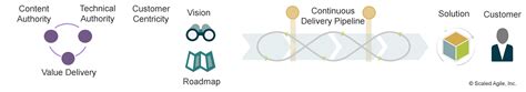 Operating Value Streams For Large Solution Development Scaled Agile