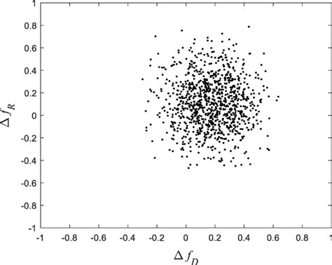 Objective Function Variation Ranges For Deterministic Cpm And Robust