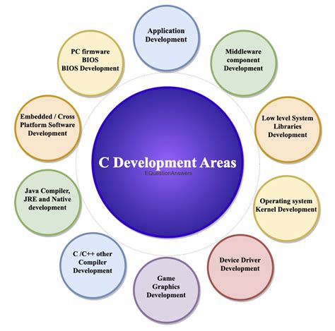 Importance Of C Applicability What To Learn After C