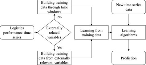 General Predictive Ml Framework For Logistics Performance Download