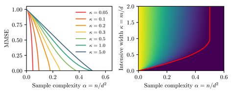 bayes optimal learning of an extensive width neural network from