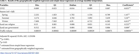 Table 4 From Exploring The Spatial Association Between The Distribution Of Temperature And Urban