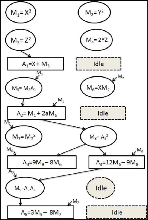 The Computational Schema For Tripling Oriented Ecc Point Doubling With