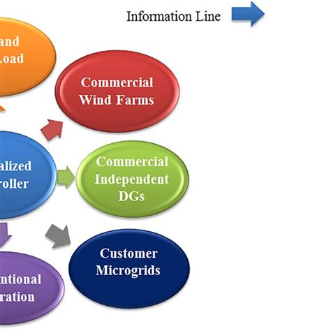 Centralized Energy Management Scheme A Schematic B Graphical Download Scientific Diagram