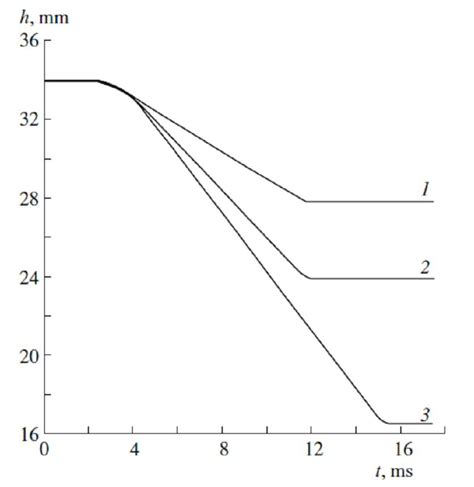 Time Dependences Of Powder Column Height H For Different Current Pulse
