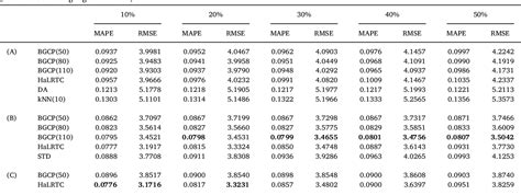 Table 1 From A Bayesian Tensor Decomposition Approach For