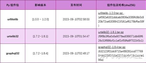 安全情报 Pypi再现窃密攻击投毒 知乎