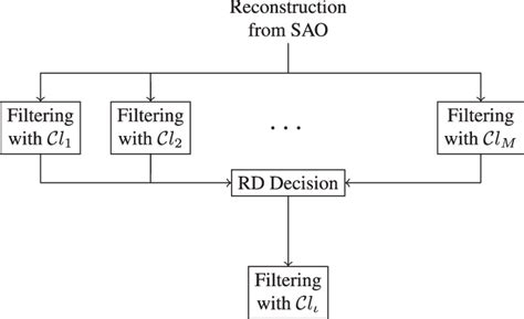 Mcalf At The Encoder Filtering Is Performed After Classifications Cl 1 Download Scientific
