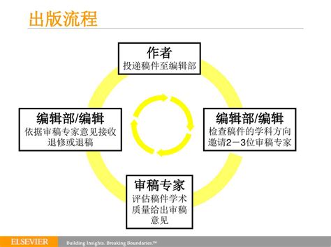 如何在elsevier期刊上发表文章 ppt download