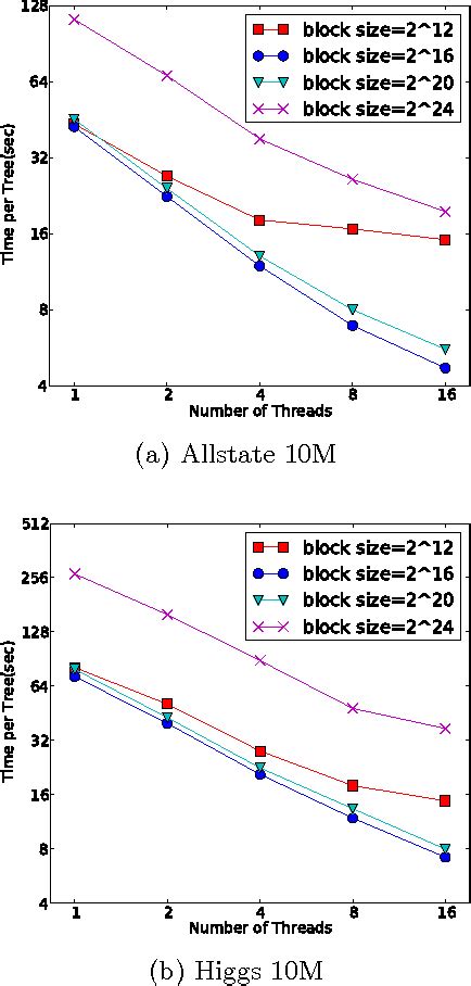 PDF XGBoost A Scalable Tree Boosting System Semantic Scholar