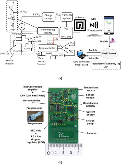 A Block Diagram Of The Nfc Tag Including The Radiation Sensor Module Download Scientific